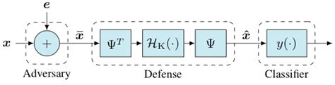 Combating Adversarial Attacks Using Sparse Representations Wireless