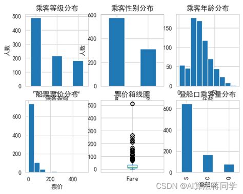 基于titanic数据集的数据分析处理及乘客生还率预测全流程教程21titanic 灾难中的数据分析和预测 Csdn博客