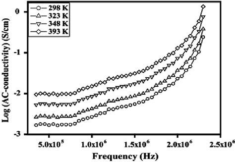 frequency dependent logarithmic ac conductivity for al nt 50 composite