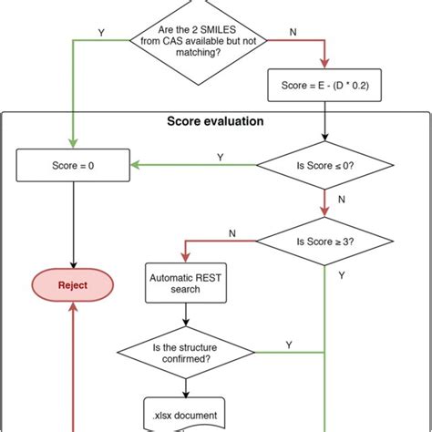 Workflow Describing The Scoring Scheme Of Chemicals In The Data Download Scientific Diagram