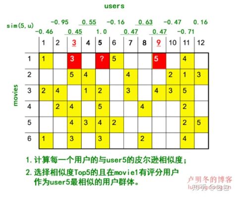 基于协同过滤的推荐算法综述 知乎