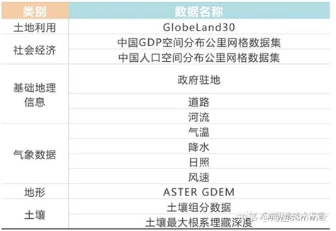 Plus模型和invest模型生态系统服务多情景模拟预测、arcgis空间数据处理、空间分析与制图、土地利用时空变化基于plus Invest模型的福建省土地利用变化与碳储量评估 Csdn博客