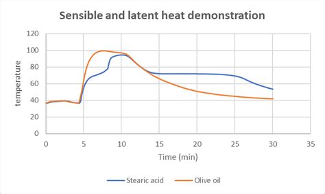 Solved Part 1 Sensible And Latent Heat Demonstrationaim