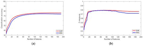 Significant Features For Human Activity Recognition Using Tri Axial Accelerometers