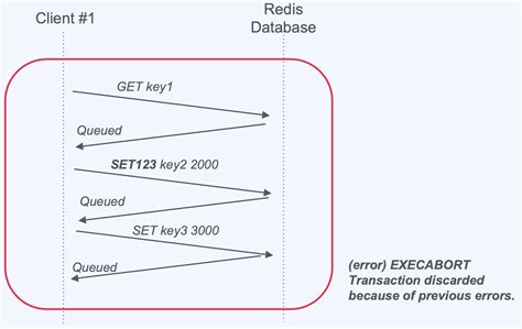 Back End Redis Trasactions