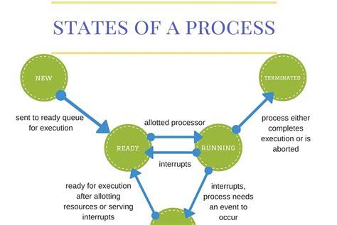 process virtualization