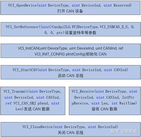 C平台下周立功caneu卡can通信实现 知乎