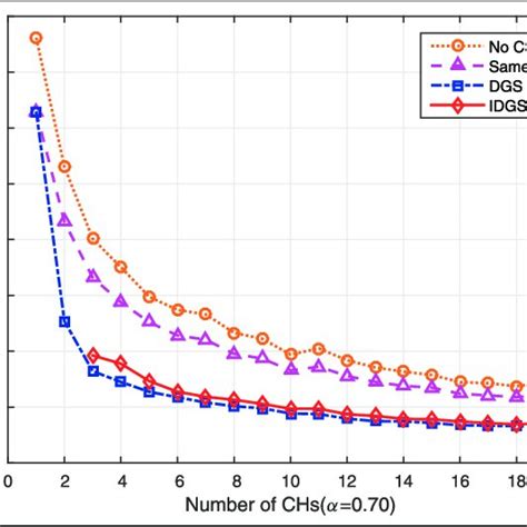 The Power Consumption Versus A Download Scientific Diagram