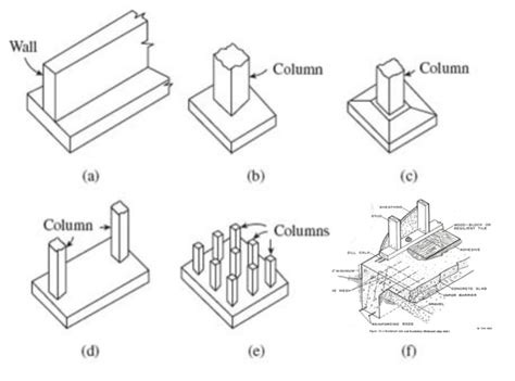 shallow foundation systems diagram quizlet