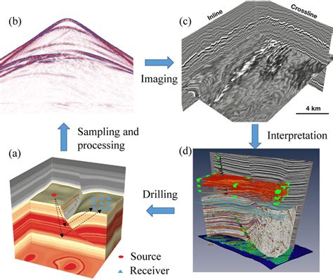 The Procedure Of Exploration Geophysics A The Subsurface Structures Download Scientific