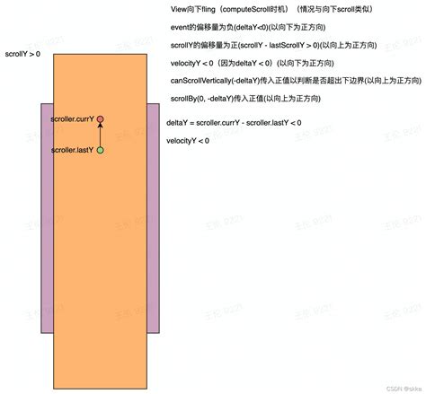Android 滑动方向整理andorid Scrollview 规定方向 Csdn博客