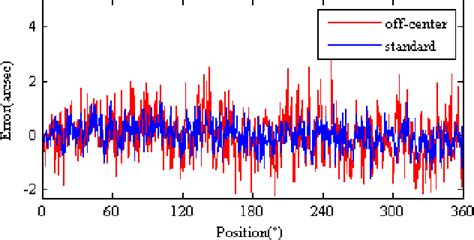 figure 6 from a self calibration method for angular displacement sensor
