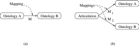 a ontological mapping between ontologies a and b b ontologies a