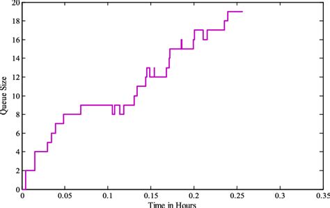 Queue Size For 100 Ev Arrivals Download Scientific Diagram