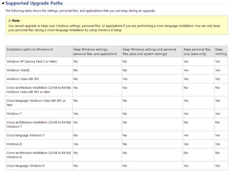 Upgrade From Xp Sp3 To Windows 8 Doesnt Work Super User