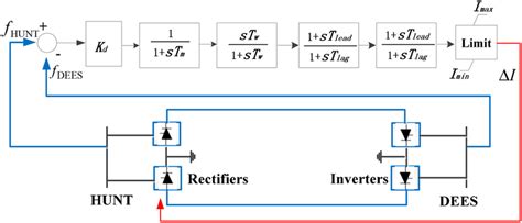 Wide Area Damping Control Using Hvdc In The Gb Power System Download Scientific Diagram