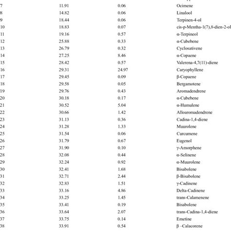 Pdf Phytochemical And Antioxidant Screening Of Guava Psidium Guajava Leaf Essential Oil