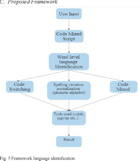 Figure 5 From An Architectural Framework For Word Level Language Identification In Mixed Script