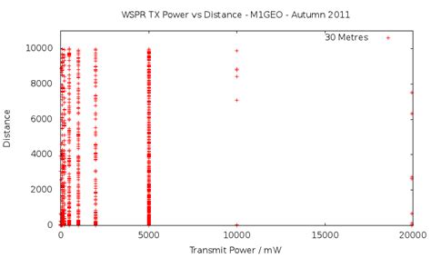WSPR Statistics George Smart M1GEO