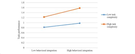Moderating Effect Of Task Complexity Download Scientific Diagram