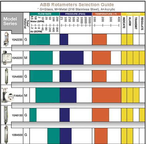 Selection Guide For Abb Rotameters