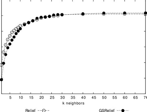 Selection Of Parameter K In The Knn Based Algorithms That Is Relief K