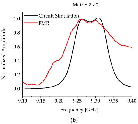Coupled Micromachined Magnetic Resonators For Microwave Signal Processing
