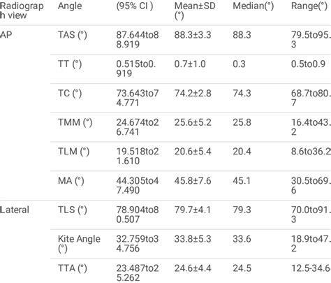 Normal Ankle Angles Descriptive Statistics N900 Radiographs Of 100