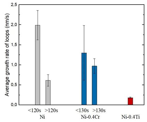 17 average loop growth rate in ni and its alloys at 510dc in ni and