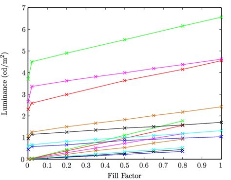 Luminance Measurements In Various Planetariums The Colours Denote The Download Scientific