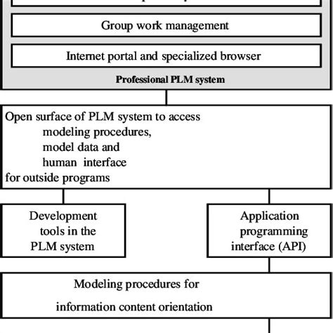 Implementation In Plm Systems Download Scientific Diagram