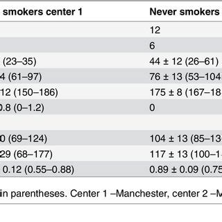 Demographic And Pulmonary Function Data Download Table