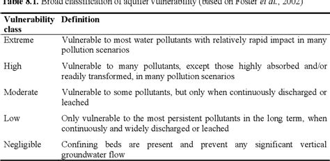 Table 81 From Assessment Of Aquifer Pollution Vulnerability And Susceptibility To The Impacts