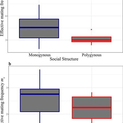 Effective Mating Frequency In Monogynous And Polygynous Colonies Of A Download Scientific