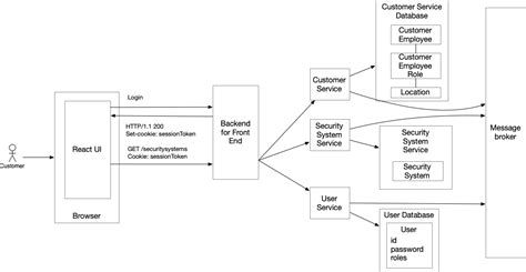 Authentication And Authorization In A Microservice Architecture Part 1 Introduction