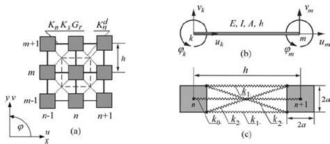 A Square Cosserat Lattice Coordinate System And Notations Possible Download Scientific