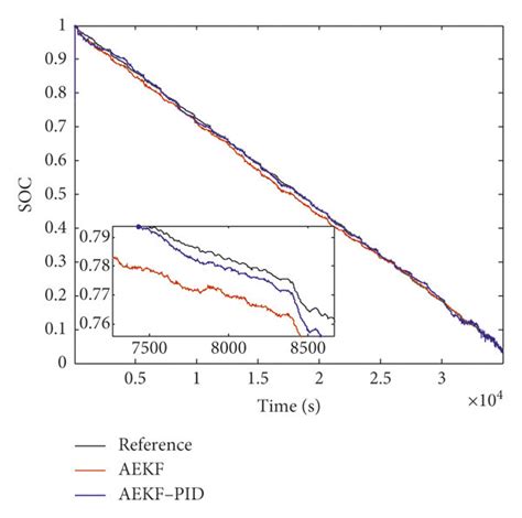 Comparison Of Soc Estimation With Gaussian Noise Under Fuds A Soc