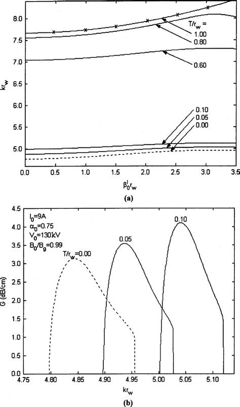 A Dispersion Characteristics Of The Disc Loaded Circular Waveguide