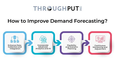 Demand Forecasting The Ultimate Guide ThroughPut AI