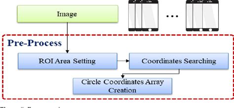 Figure 1 From A Circular Based Reference Point Extraction Method For Correcting The Alignment Of