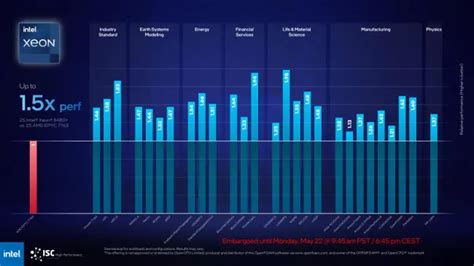Intel Provides Ai Accelerated Hpc Update For Isc 2023 Phoronix