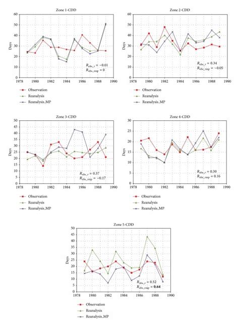 Temporal And Spatial Variability Of Consecutive Dry Days Cdd Graphs