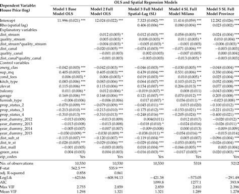Regression Models Results Download Table