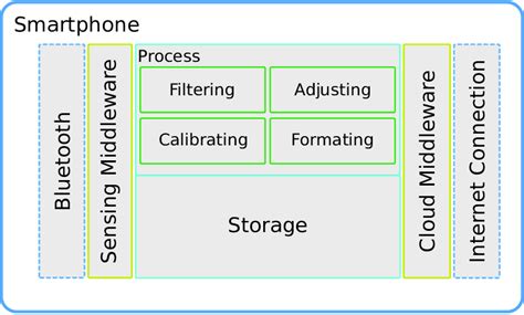 Smartphone Software Architecture Overview Download Scientific Diagram
