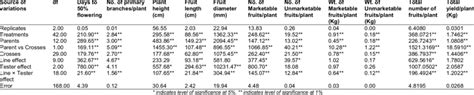 Analysis Of Variance Mean Sum Square For Combining Ability Pooled