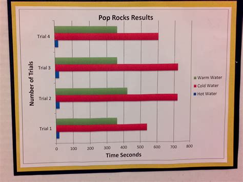Science Fair Data Table Maker At Francis Snyder Blog