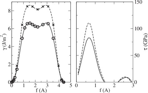 Generalized Stacking Fault Energies Left Panel And Shear Stresses Right Download Scientific
