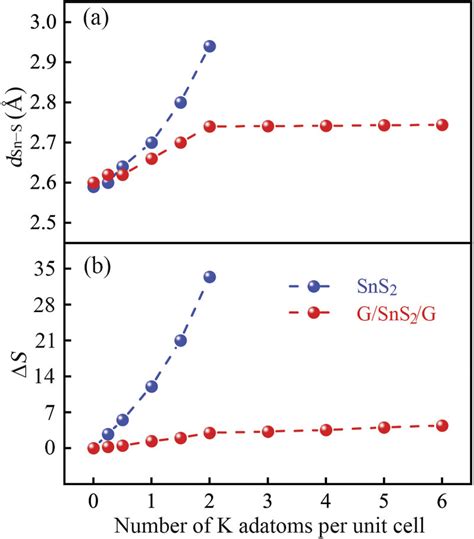a The SnS bond length d SnS and b the area change ΔS of pure Download Scientific