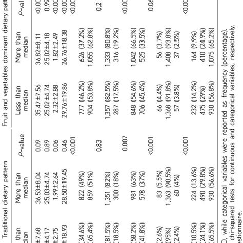 factor loading matrix for the extracted major dietary patterns