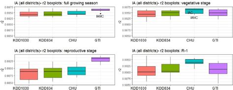Boxplot Of Cross Validation R2 Results For The Combined Iowa Ia Download Scientific Diagram